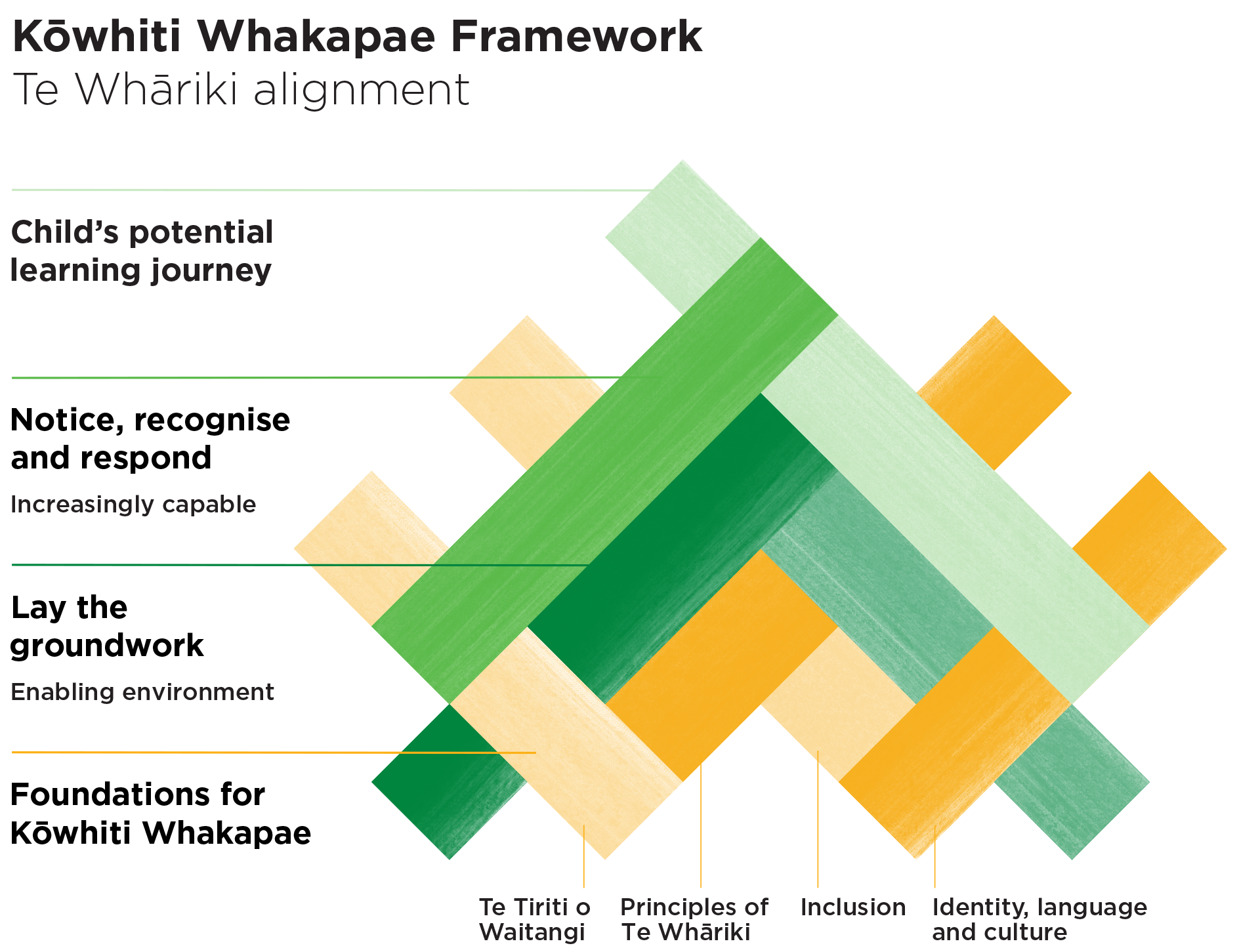 Foundations of Kōwhiti Whakapae | Kōwhiti Whakapae